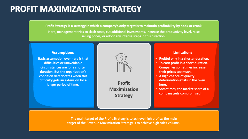 Profit Maximization Strategy PowerPoint and Google Slides Template ... Profit Maximization Strategy PowerPoint and Google Slides Template ...