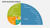 Open Business Model PowerPoint and Google Slides Template - PPT Slides