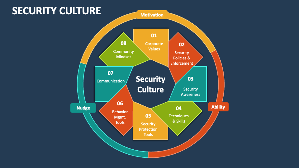 Security Culture PowerPoint Presentation Slides - PPT Template