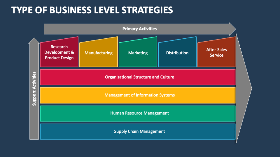 Type of Business Level Strategies PowerPoint Presentation Slides - PPT ...