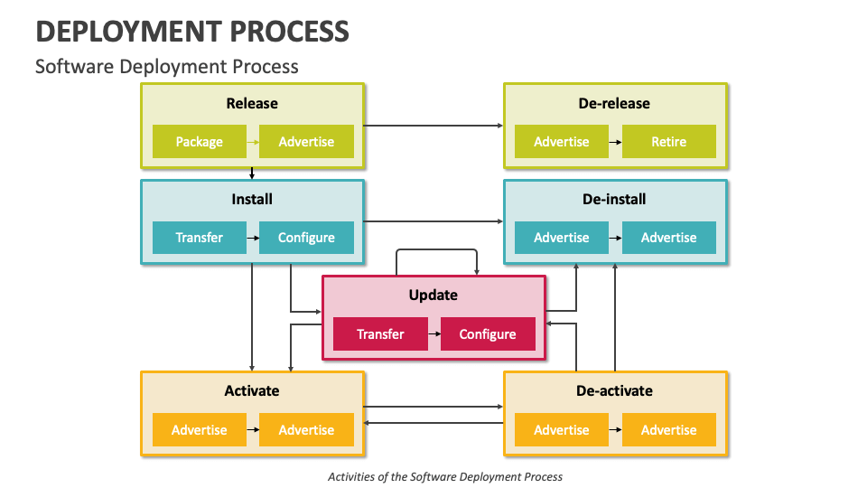 Deployment Process PowerPoint Presentation Slides - PPT Template Deployment Process PowerPoint Presentation Slides - PPT Template