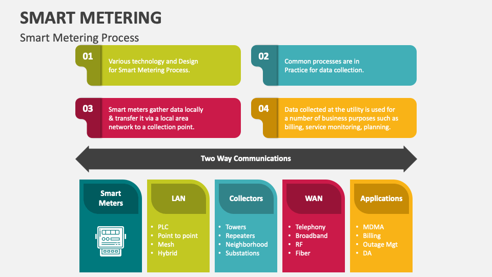 Smart Metering PowerPoint Presentation Slides - PPT Template