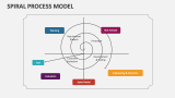 Spiral Process Model PowerPoint and Google Slides Template - PPT Slides