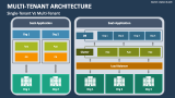 Multi-Tenant Architecture PowerPoint and Google Slides Template - PPT ...