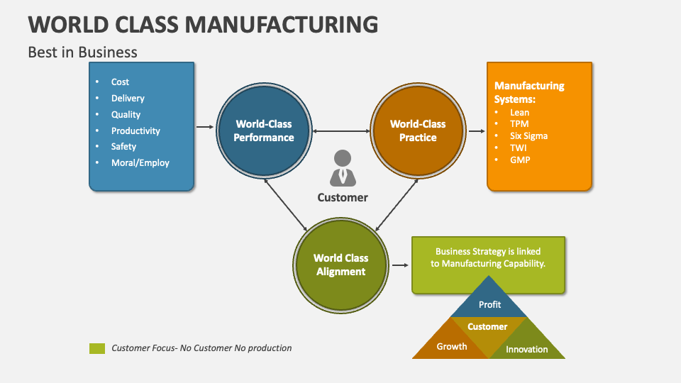 World Class Manufacturing PowerPoint Presentation Slides - PPT Template