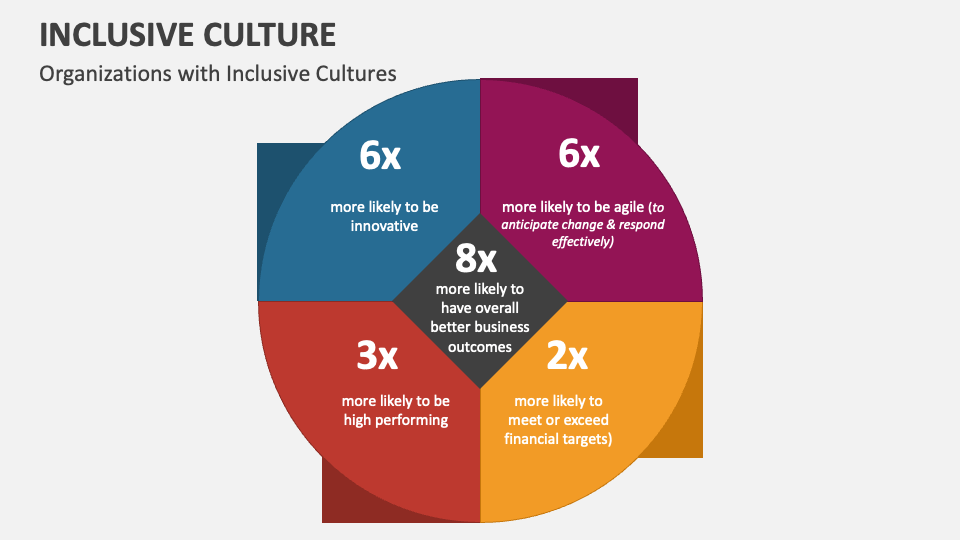 Inclusive Culture PowerPoint and Google Slides Template - PPT Slides
