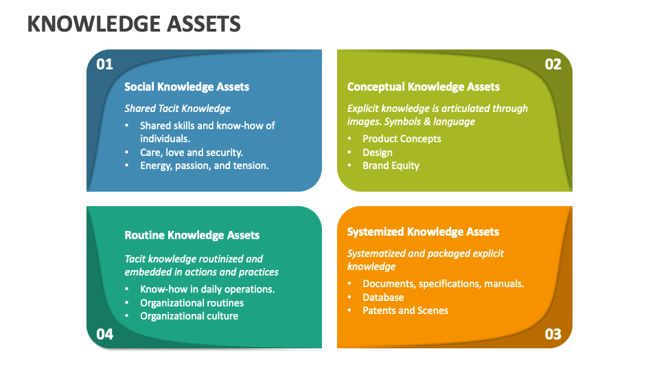 Knowledge Assets PowerPoint Presentation Slides - PPT Template