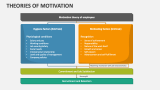 Theories of Motivation PowerPoint Presentation Slides - PPT Template