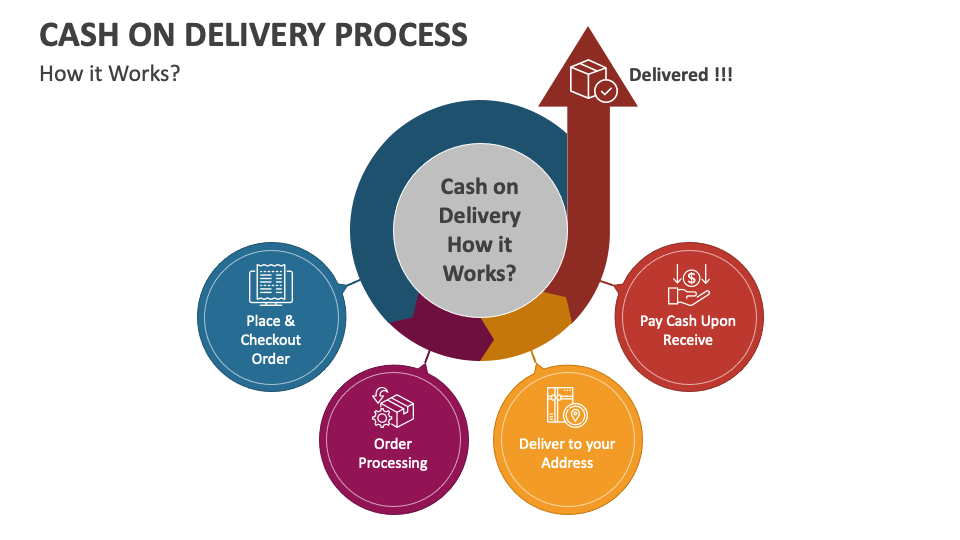 Cash on Delivery Process PowerPoint and Google Slides Template - PPT Slides