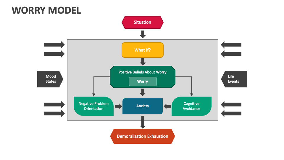 Worry Model PowerPoint Presentation Slides - PPT Template