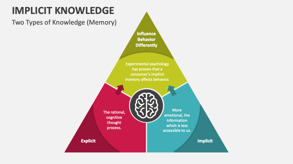 Implicit Knowledge PowerPoint and Google Slides Template - PPT Slides Implicit Knowledge PowerPoint and Google Slides Template - PPT Slides