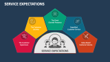 Service Expectations PowerPoint and Google Slides Template - PPT Slides