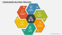 Consumer Buying Process PowerPoint Presentation Slides - PPT Template