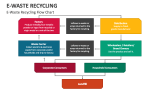 E-Waste Recycling PowerPoint and Google Slides Template - PPT Slides