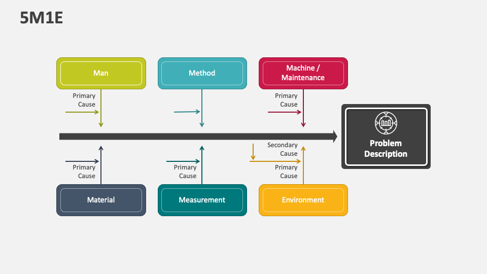 5M1E PowerPoint Presentation Slides - PPT Template