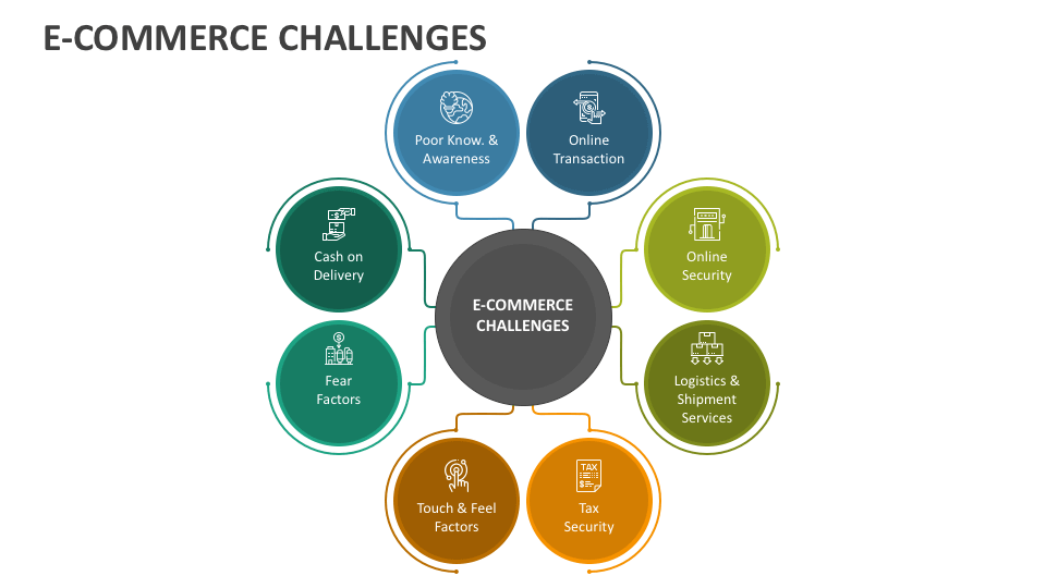 E-Commerce Challenges PowerPoint Presentation Slides - PPT Template E-Commerce Challenges PowerPoint Presentation Slides - PPT Template