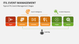 ITIL Event Management PowerPoint and Google Slides Template - PPT Slides