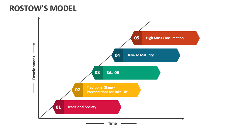 Rostow's Model PowerPoint and Google Slides Template - PPT Slides