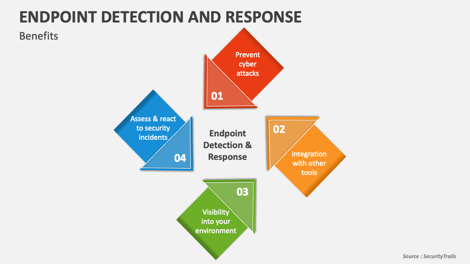 Endpoint Detection And Response Powerpoint Presentation Slides Ppt
