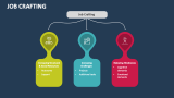 Job Crafting PowerPoint and Google Slides Template - PPT Slides
