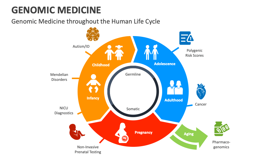 Genomic Medicine PowerPoint and Google Slides Template - PPT Slides