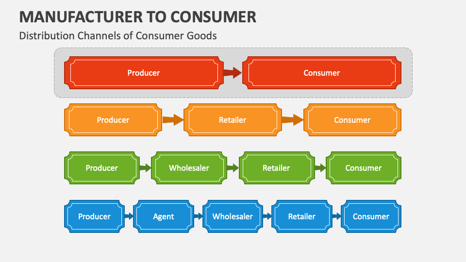 Manufacturer To Consumer PowerPoint and Google Slides Template - PPT Slides
