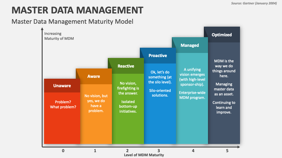 Master Data Management PowerPoint and Google Slides Template - PPT Slides