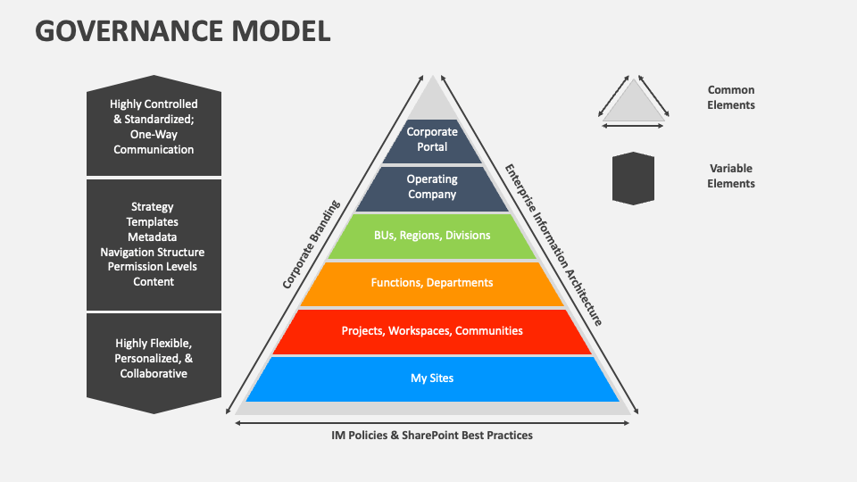 Governance Model PowerPoint and Google Slides Template - PPT Slides Governance Model PowerPoint and Google Slides Template - PPT Slides
