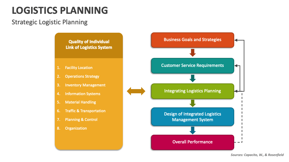Logistics Planning PowerPoint and Google Slides Template - PPT Slides