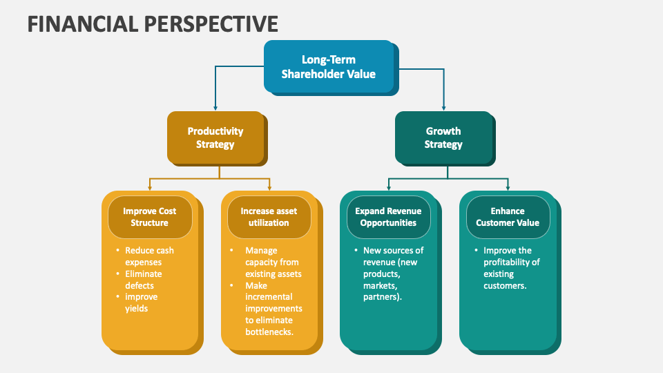 Financial Perspective PowerPoint and Google Slides Template - PPT Slides