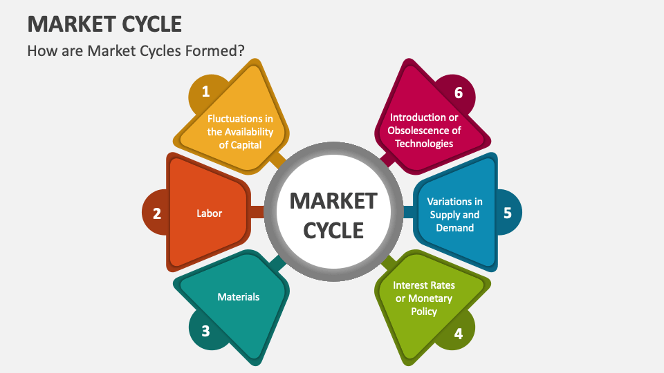 Market Cycle PowerPoint and Google Slides Template - PPT Slides