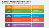 Business Process Maturity Model PowerPoint and Google Slides Template ...