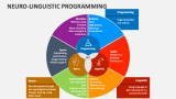 Neuro-Linguistic Programming PowerPoint and Google Slides Template - PPT Slides