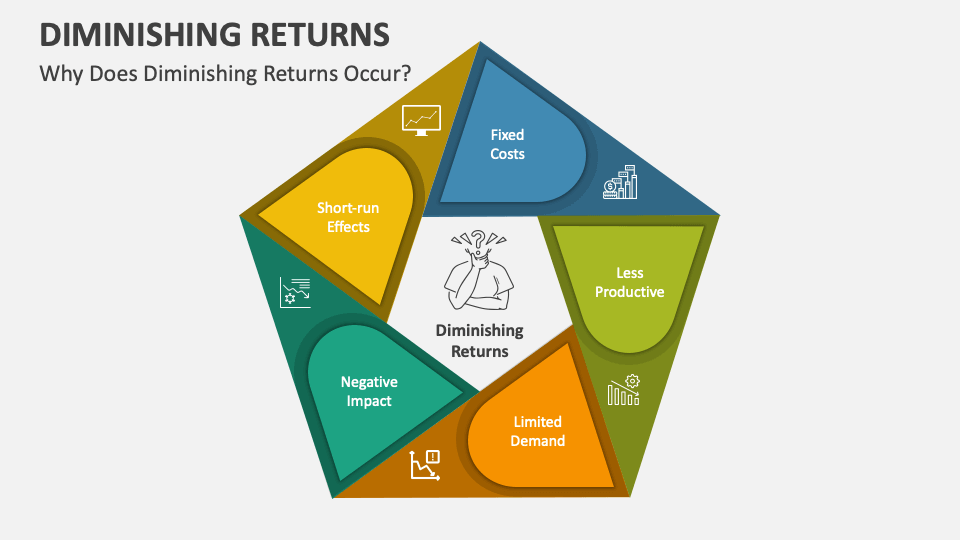 Diminishing Returns PowerPoint Presentation Slides - PPT Template