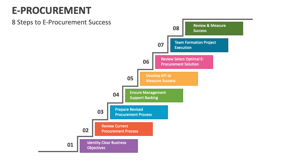 Get to Know The 8 Steps to a Successful E-Procurement Implementation ...