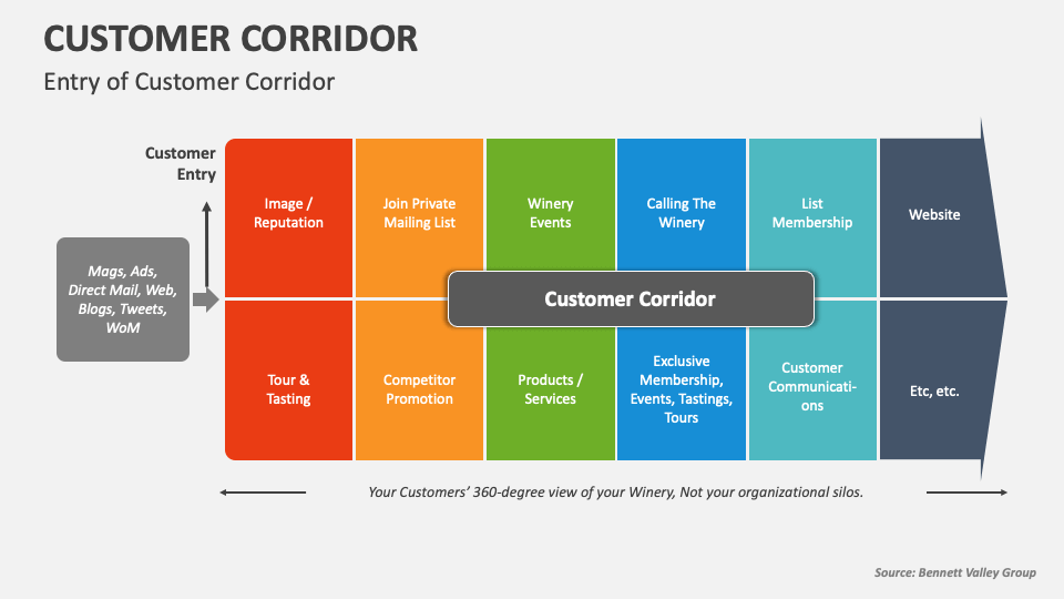 Customer Corridor PowerPoint Presentation Slides - PPT Template