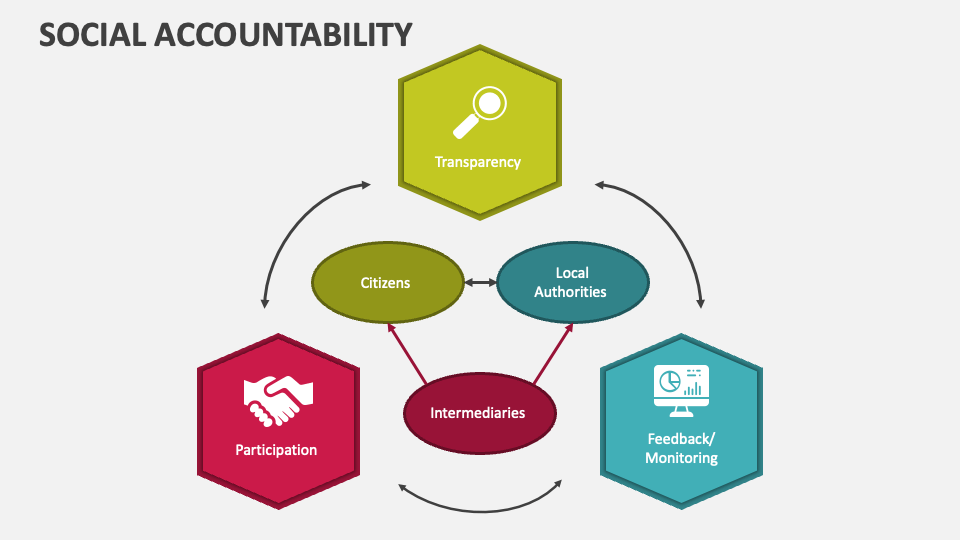 Social Accountability PowerPoint Presentation Slides - PPT Template