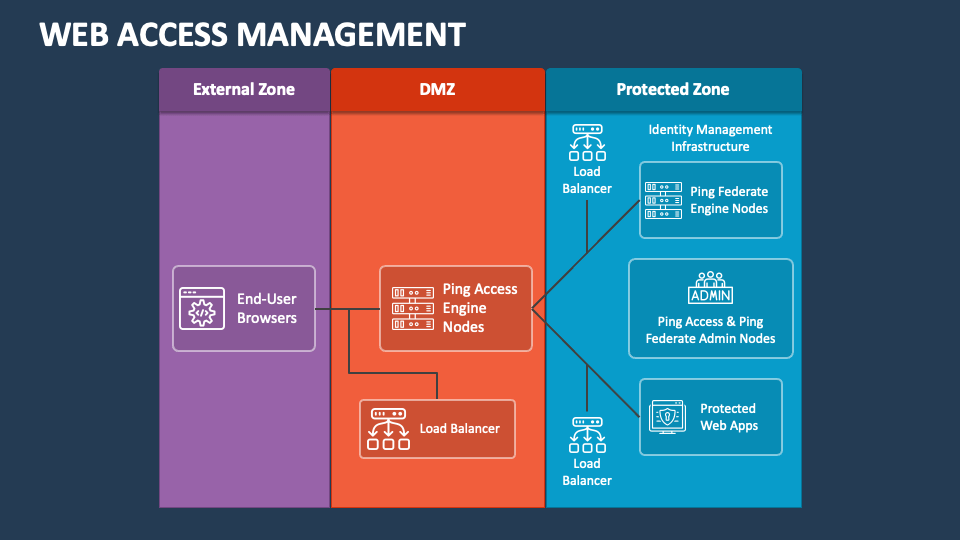 Web Access Management PowerPoint Presentation Slides - PPT Template