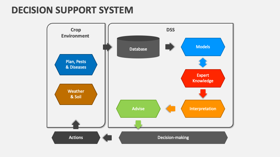 Decision Support System PowerPoint and Google Slides Template - PPT Slides Decision Support System PowerPoint and Google Slides Template - PPT Slides