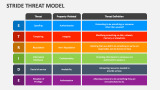 Stride Threat Model PowerPoint Presentation Slides - PPT Template