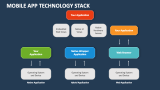 Mobile App Technology Stack PowerPoint and Google Slides Template - PPT Slides