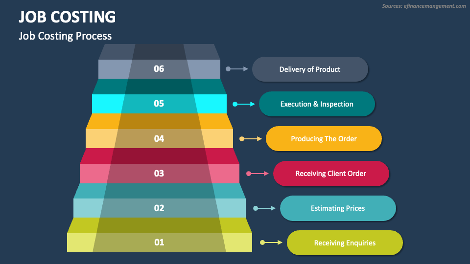 Job Costing PowerPoint Presentation Slides - PPT Template