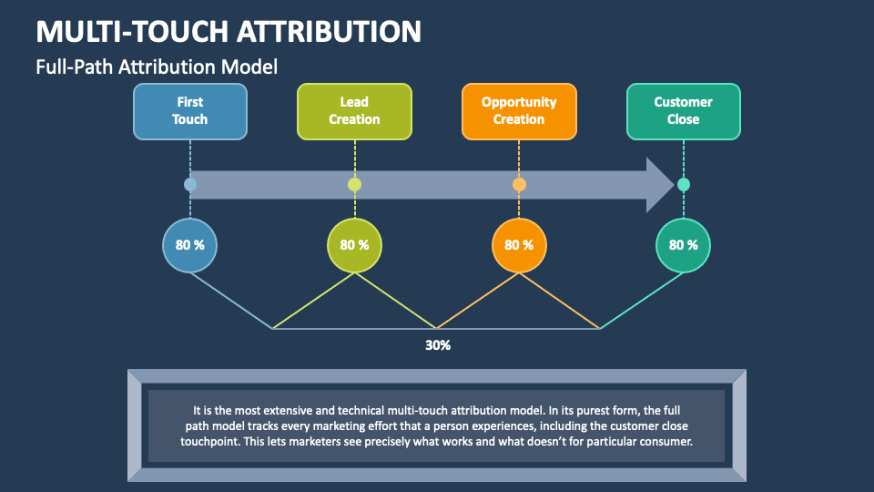 Multi-Touch Attribution PowerPoint and Google Slides Template - PPT Slides