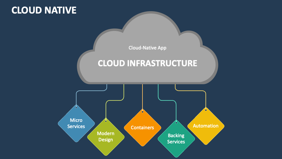 Cloud Native PowerPoint and Google Slides Template - PPT Slides