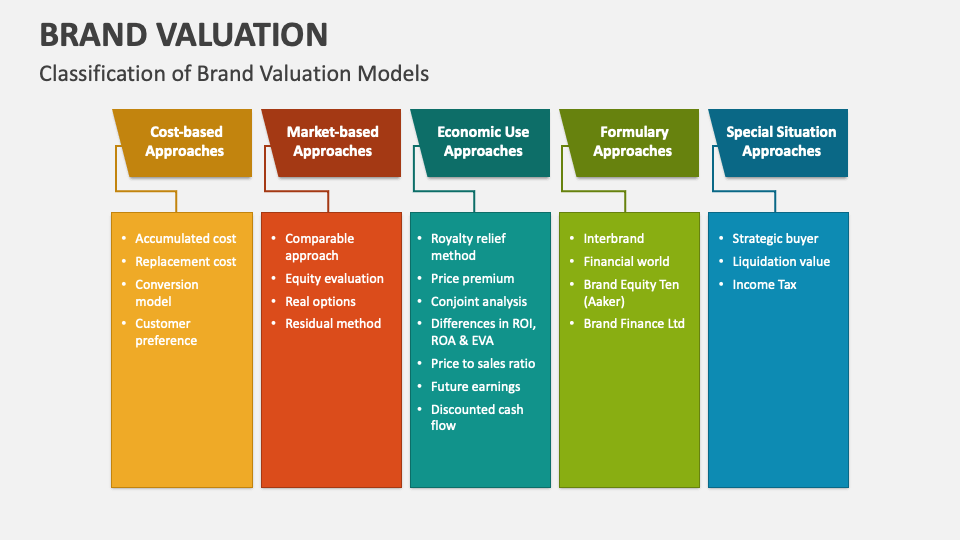 Brand Valuation PowerPoint Presentation Slides - PPT Template
