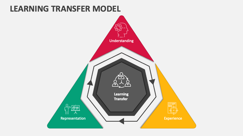 Learning Transfer Model PowerPoint and Google Slides Template - PPT Slides Learning Transfer Model PowerPoint and Google Slides Template - PPT Slides