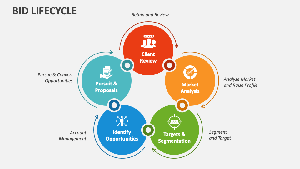 Bid Lifecycle PowerPoint and Google Slides Template - PPT Slides