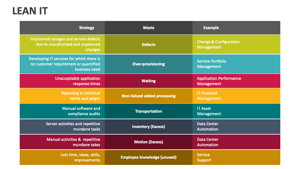 Lean IT PowerPoint Presentation Slides - PPT Template