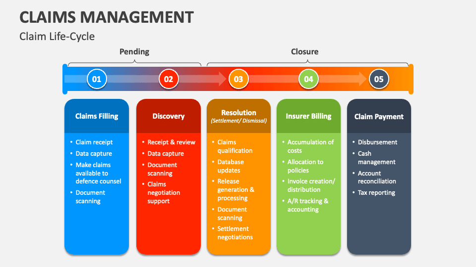 Claims Management PowerPoint and Google Slides Template - PPT Slides