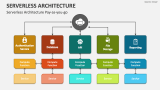 Serverless Architecture PowerPoint and Google Slides Template - PPT Slides